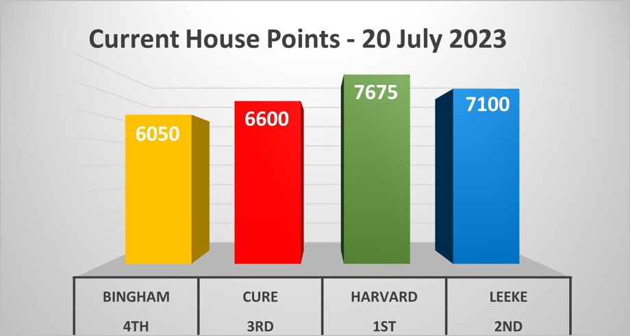 Harvard win the House Points Competition for 2022/23 - News - St. Olave ...